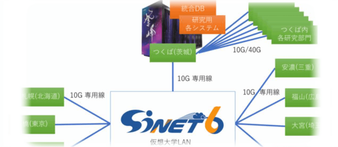 活用事例 - SINET6 - Science Information NETwork 6