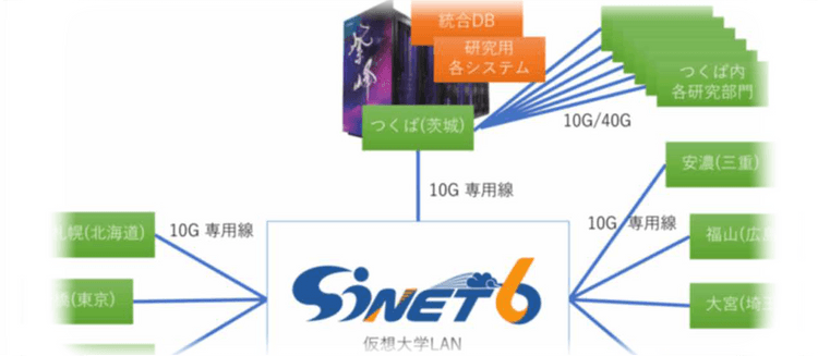活用事例 - SINET6 - Science Information NETwork 6