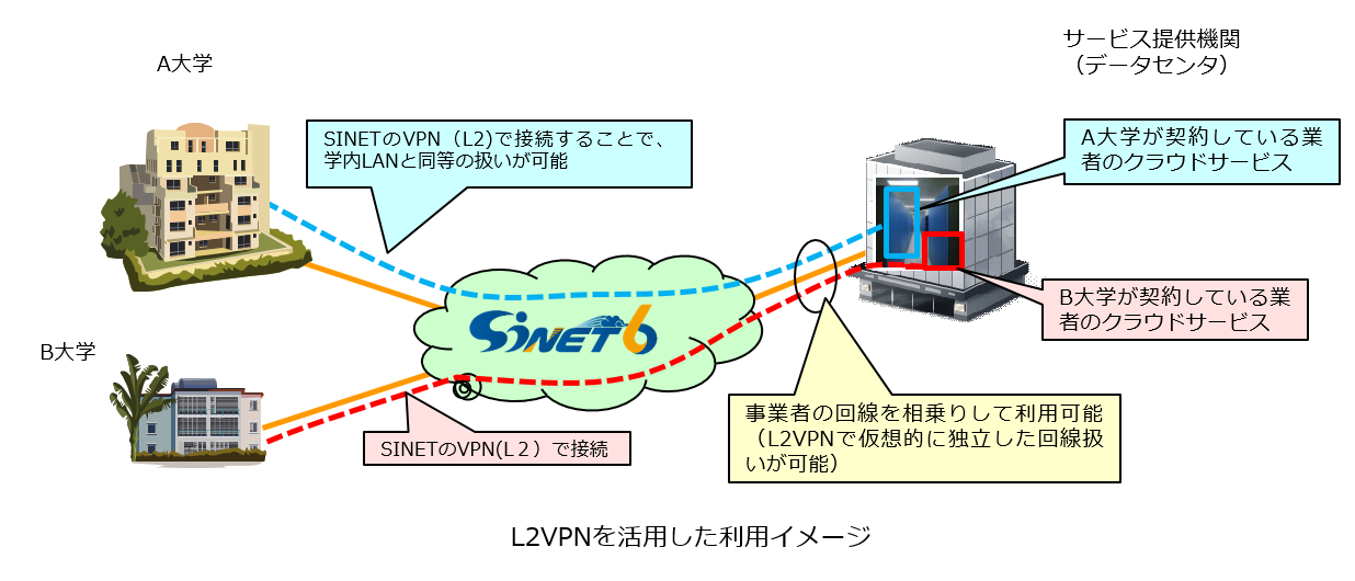 クラウド接続 - SINET6 - Science Information NETwork 6
