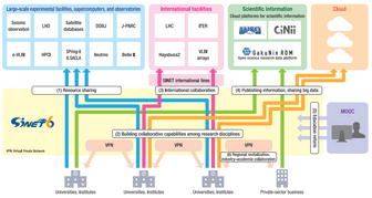 About SINET - SINET6 - Science Information NETwork 6