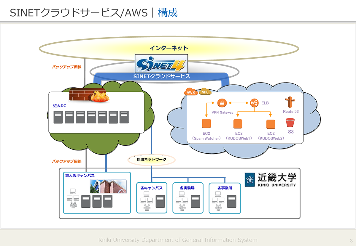AWSを利用したハイブリッド・クラウド環境の構築 - SINET6 - Science Information NETwork 6
