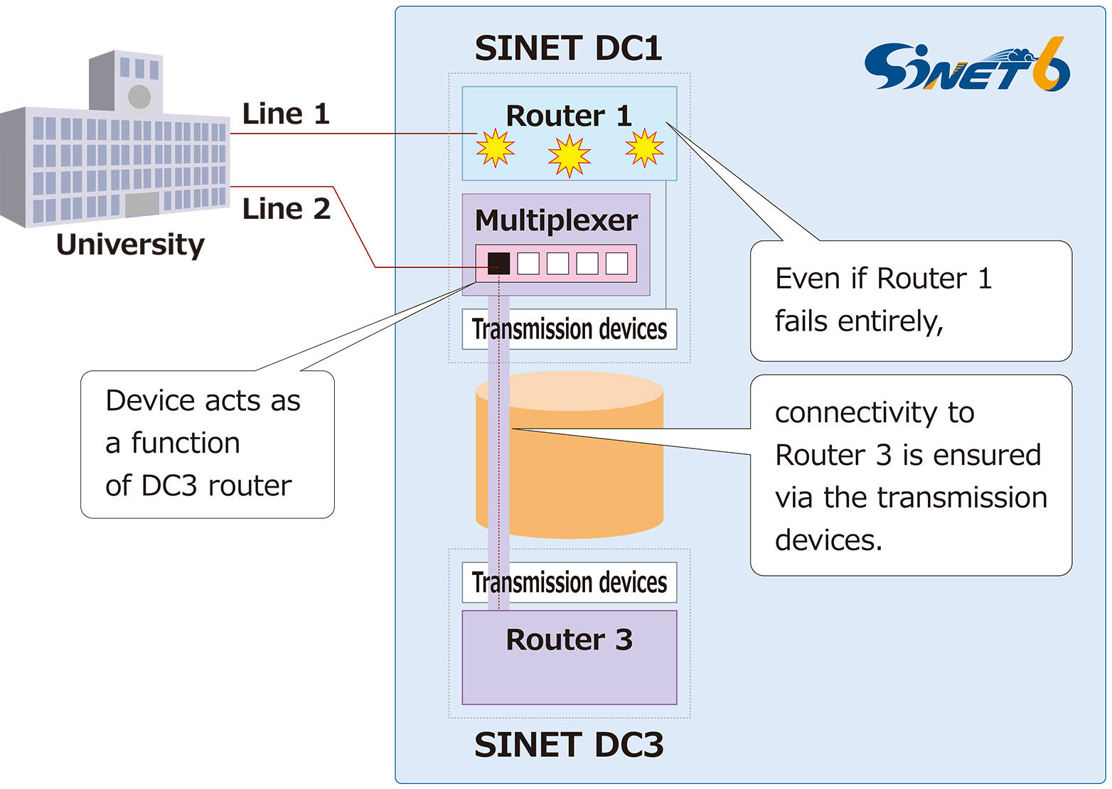 Data Center Connection Redundancy Service - SINET6 - Science ...