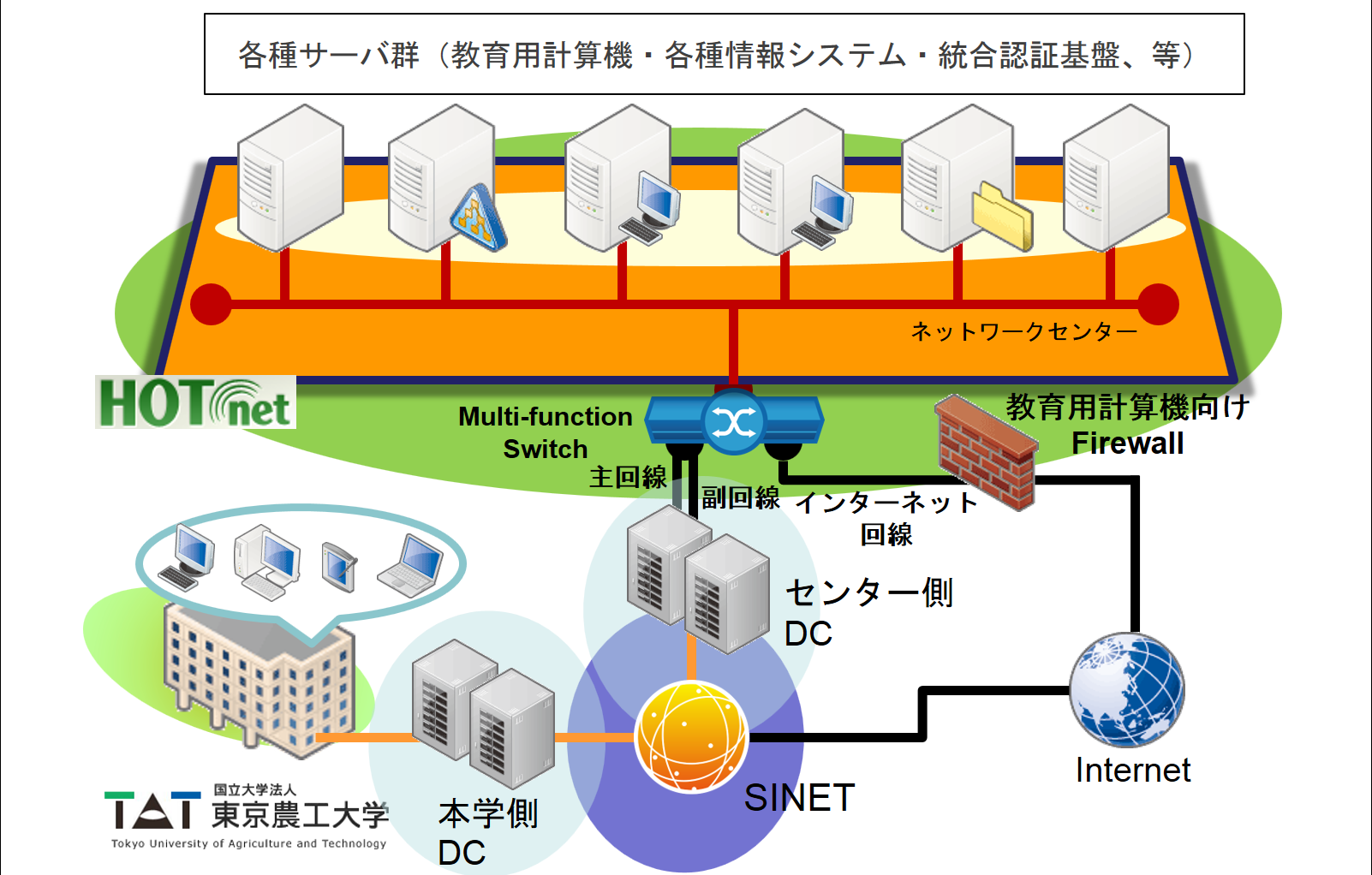 全学情報基盤の全面クラウド化 - SINET6 - Science Information NETwork 6
