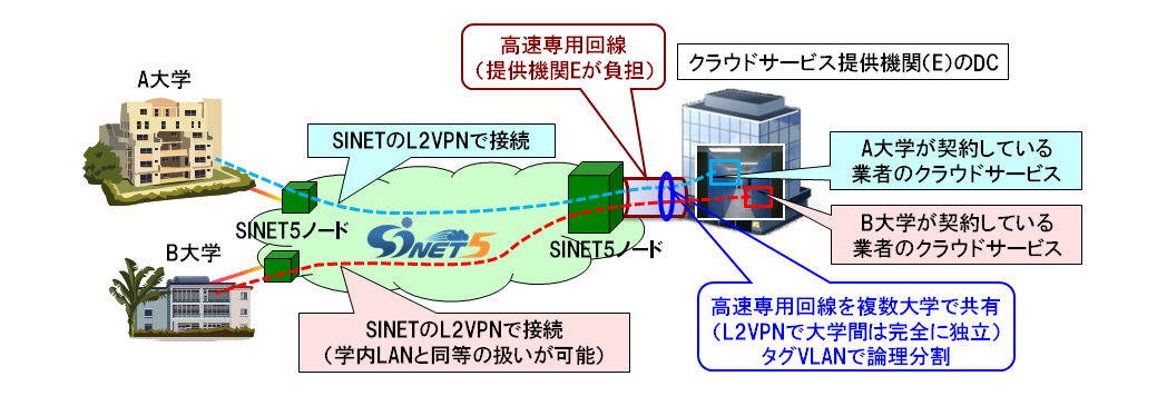 クラウド接続 – 学術情報ネットワーク SINET5